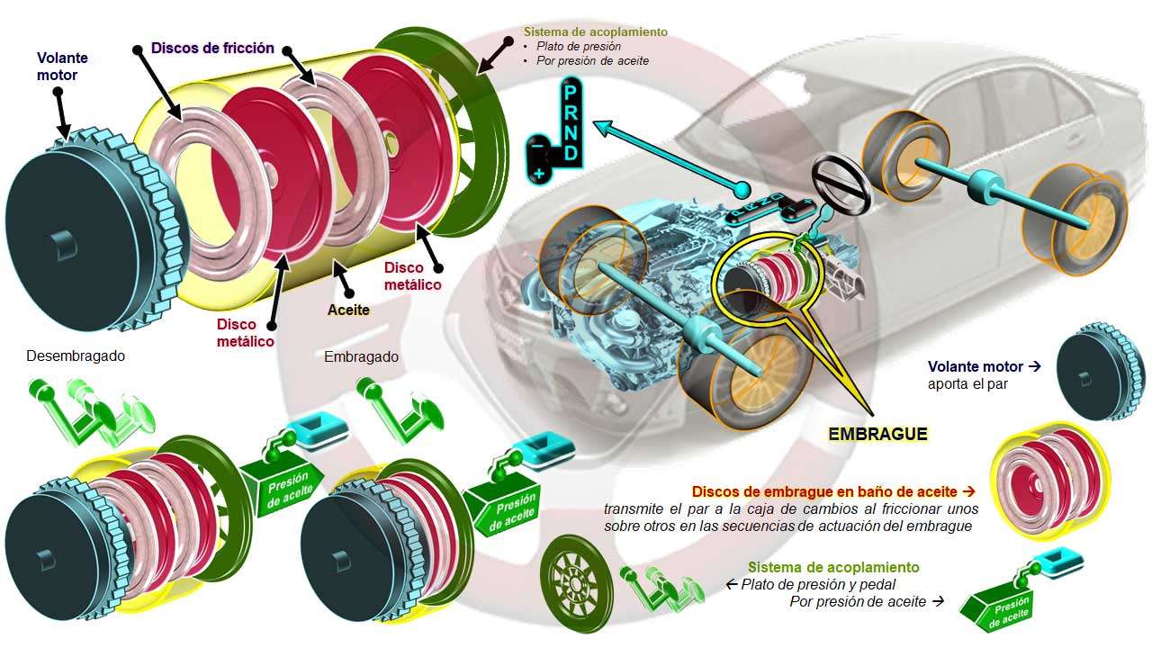 Del embrague monodisco en seco al multidisco en baño de aceite ...