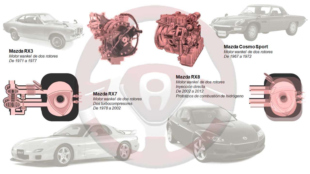 ¿Vuelve el motor Wankel? » Tecnología del Automóvil